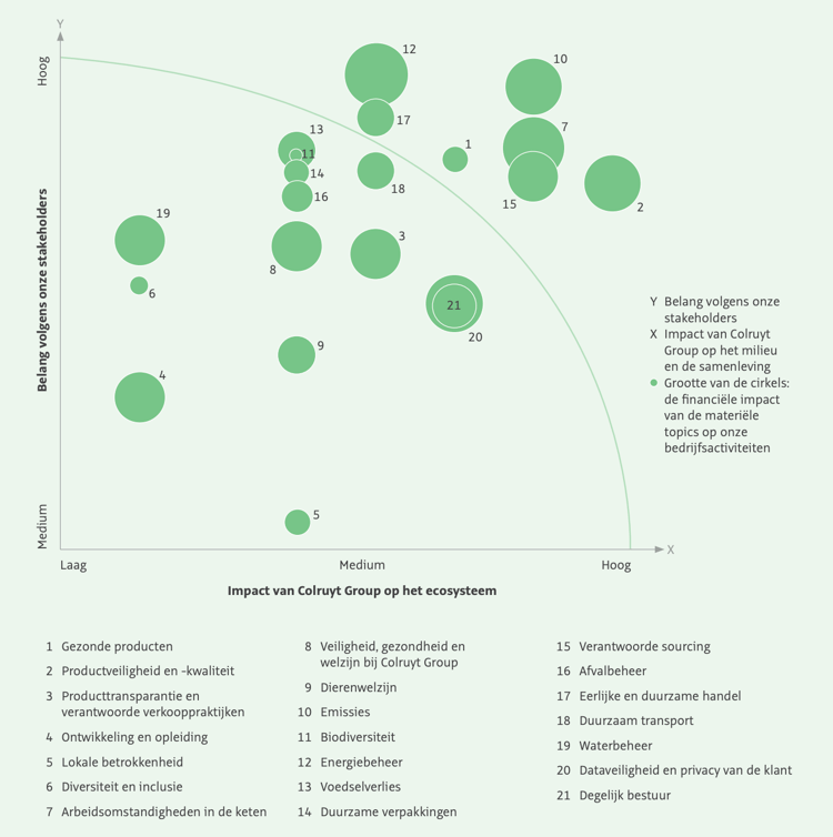 Real-world Double Materiality Chart Examples and Insights | Datylon